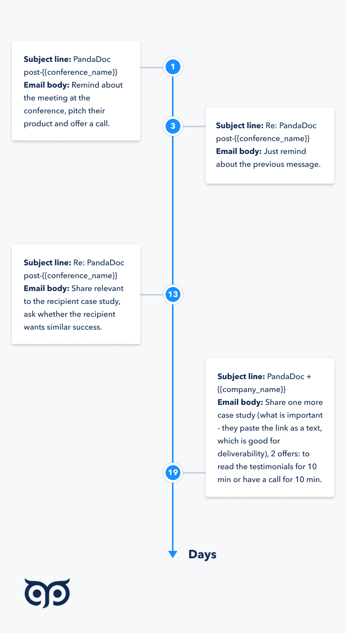 What is email sequence? 4 effective email sequence templates